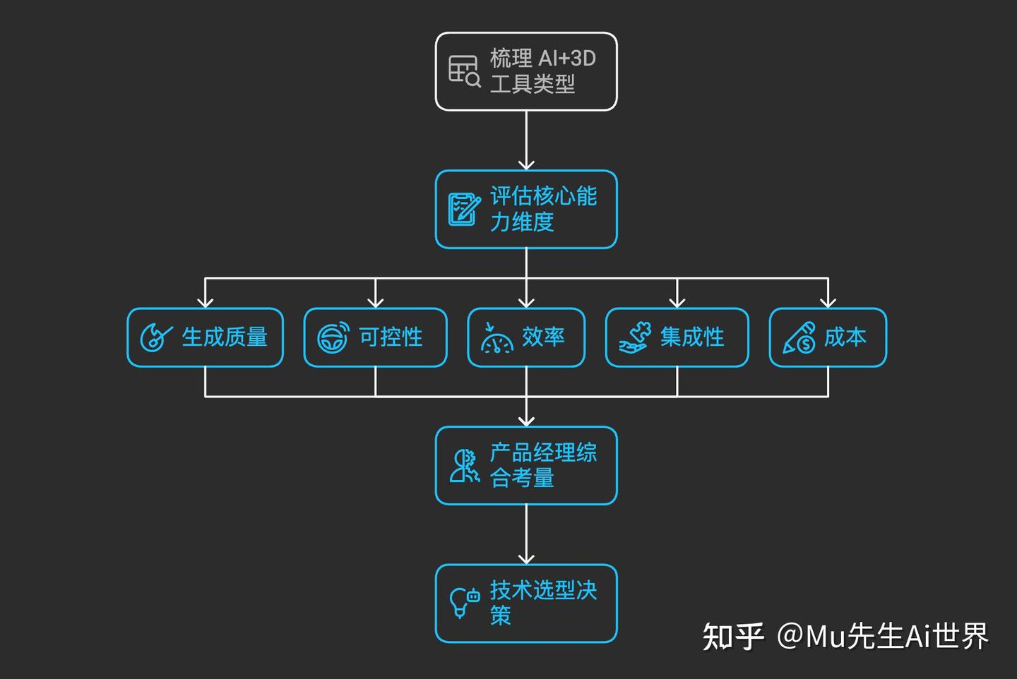 探寻适用工具：AI+3D 平台与工具的关键能力及选型考量 (AI+3D 产品经理笔记 S2E03) - 知乎