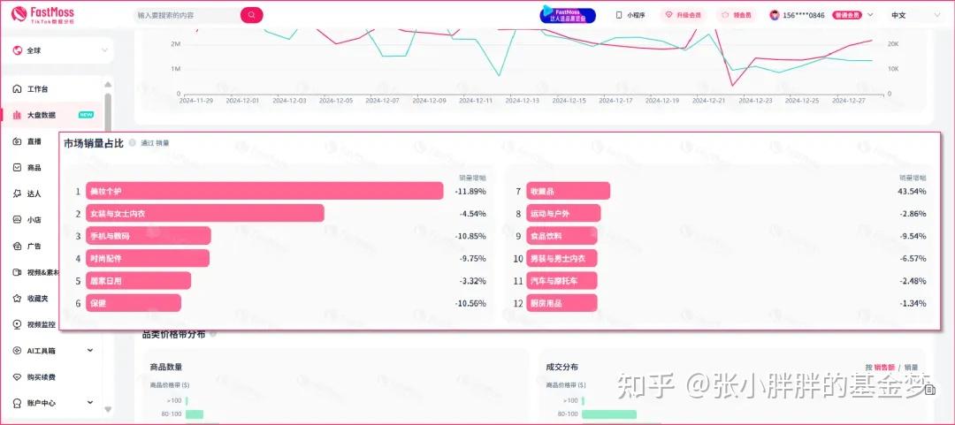FastMoss「大盘数据」重磅上线！秒查6大维度数据，实时锁定 TT 市场关键趋势，助力生意新增长 - 知乎