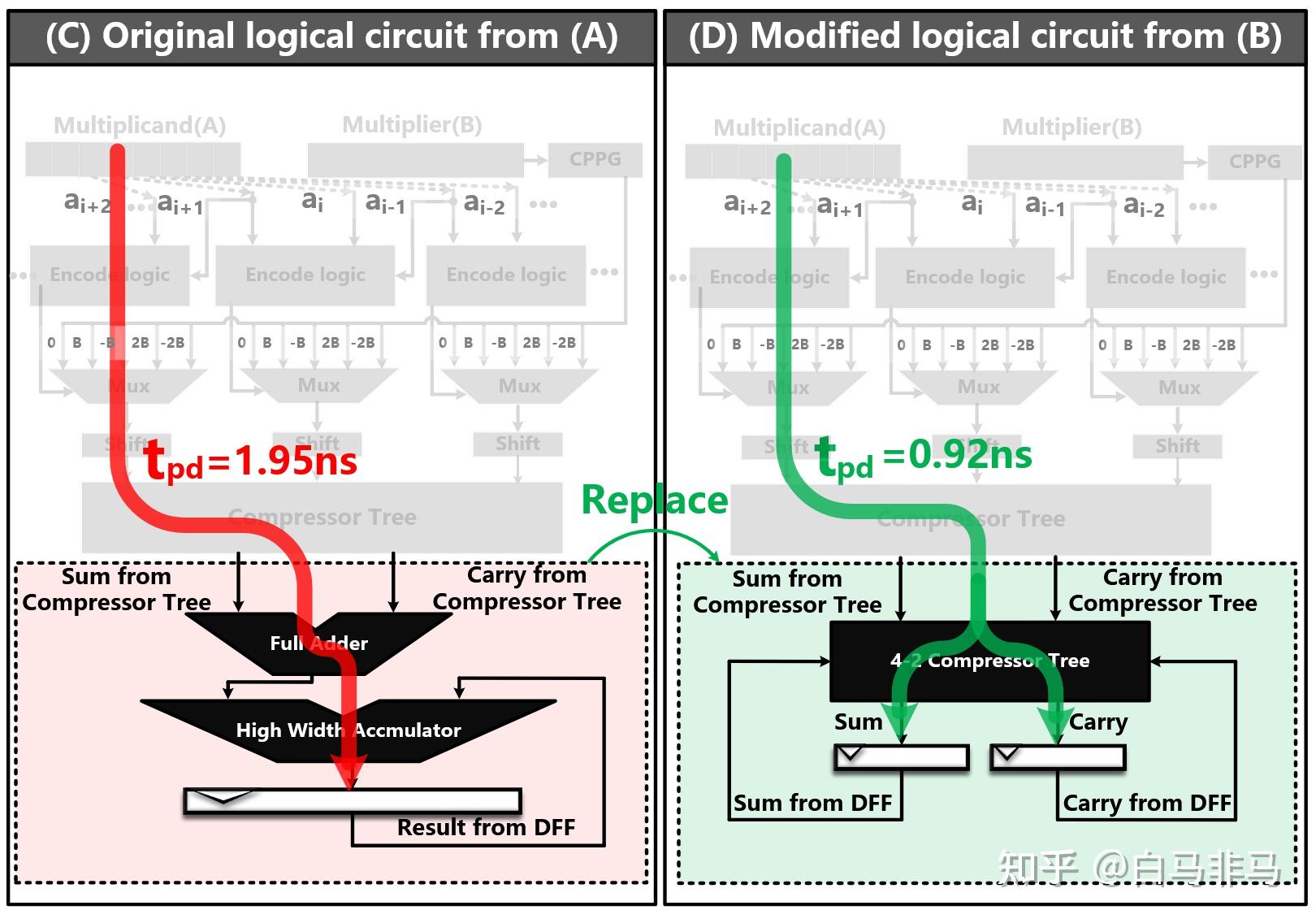 论文阅读——HPCA'25 High-Performance-Tensor-Processing-Engines - 知乎