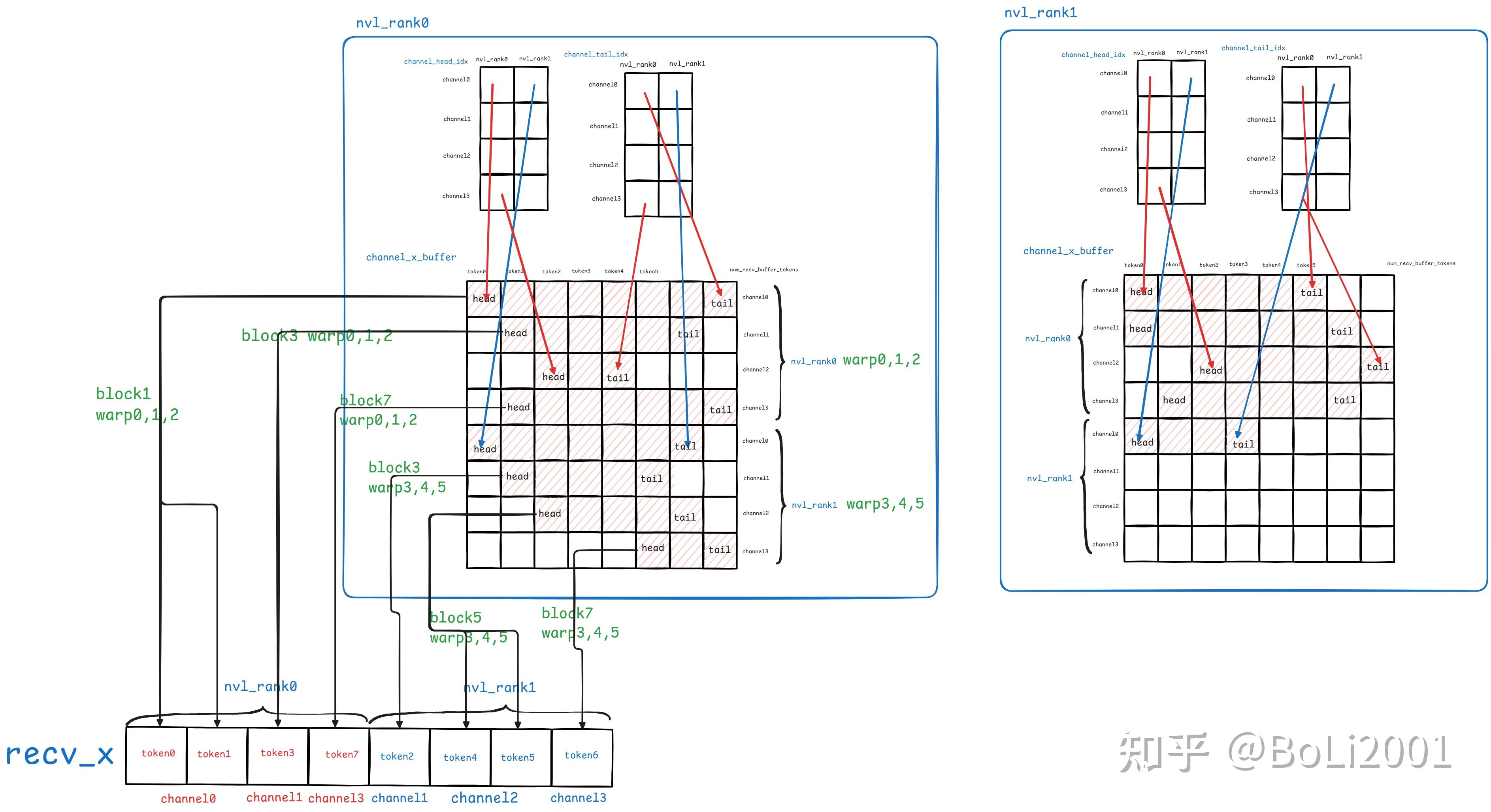 一文彻底看懂DeepEP（1）：intranode - 知乎