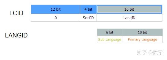 跳出抽象名词的泥潭, 揭密 Windows 上的各种 locale - 知乎
