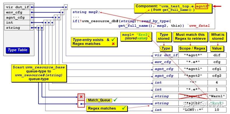 验证工程师应该使用uvm_config_db还是uvm_resource_db的API配置平台 - 知乎