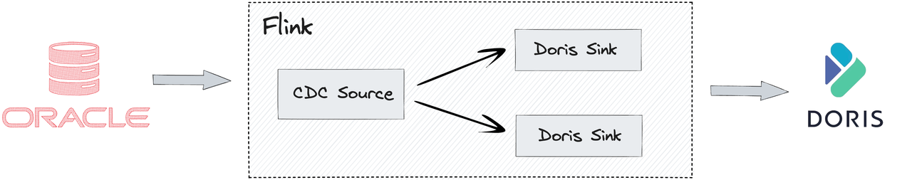 一键实现 Oracle 数据整库同步至 Apache Doris - 知乎