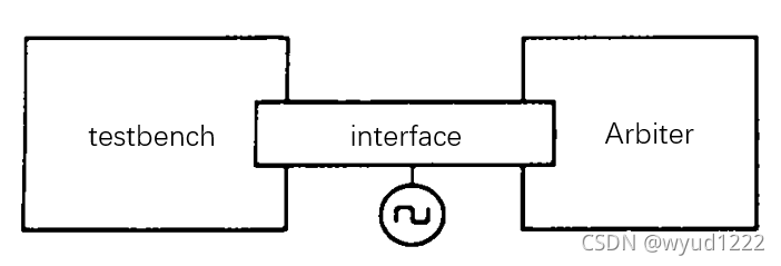 System Verilog的接口（interface）（1） - 知乎