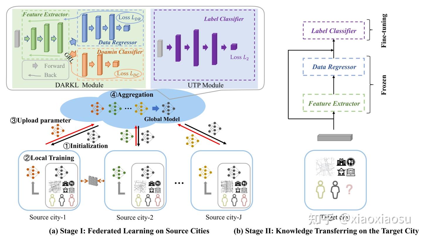 A Cross-City Federated Transfer Learning Framework: A Case Study on ...
