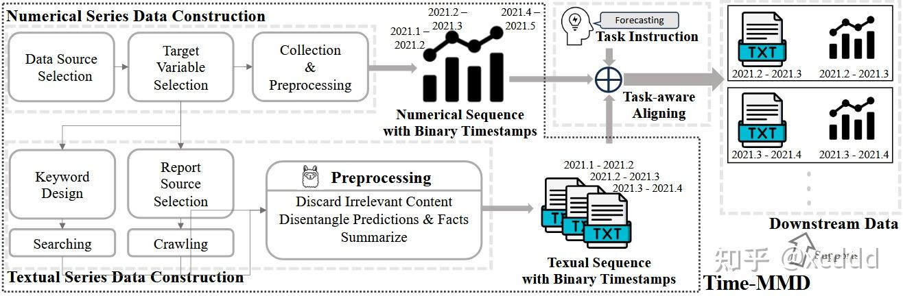 [NeurIPS 2024]Time-MMD: Multi-Domain Multimodal Dataset for Time Series Analysis - 知乎