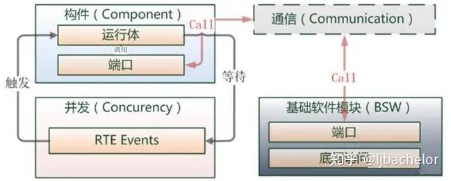 AUTOSAR CP - RTE Overview - 知乎