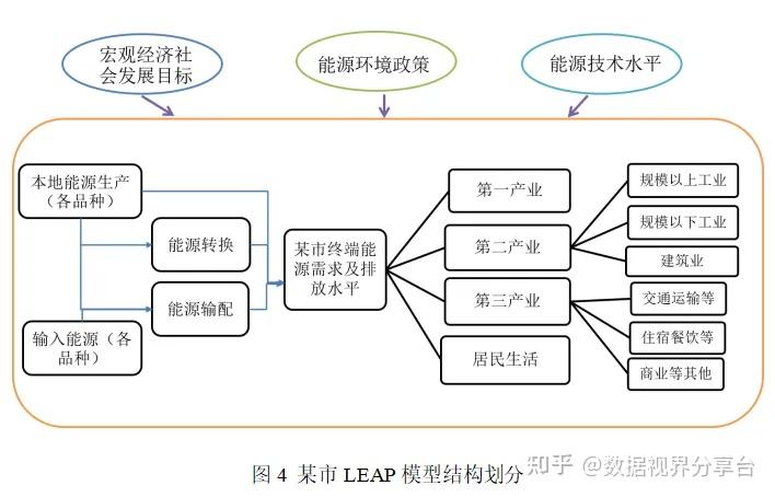 LEAP模型在能源环境发展、碳排放建模预测及分析中实践应用 - 知乎