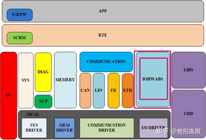 Autosar IoHwAb - 知乎