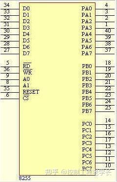 8255A接口芯片简介 - 知乎