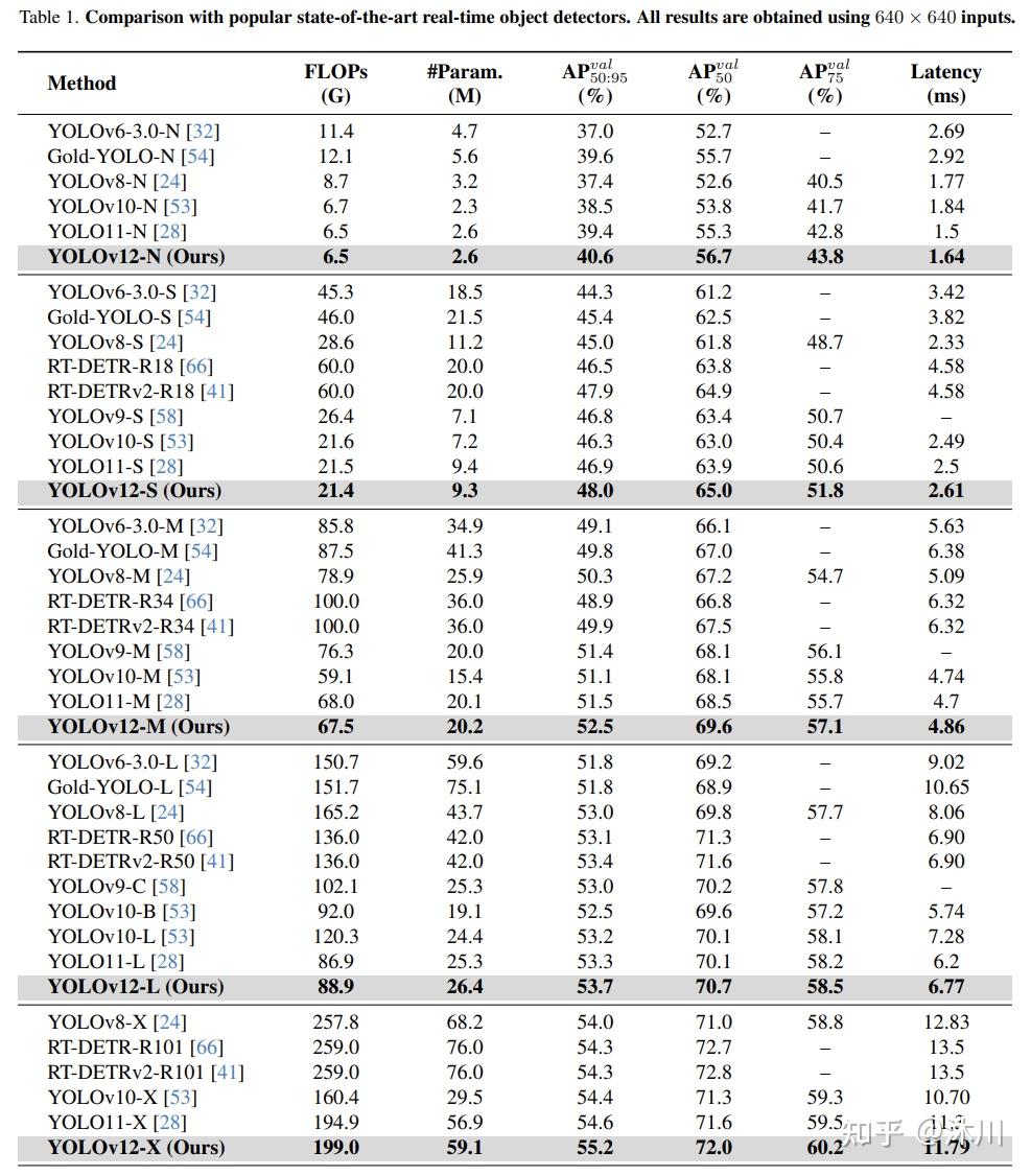 YOLOv12: Attention-Centric Real-Time Object Detectors - 知乎