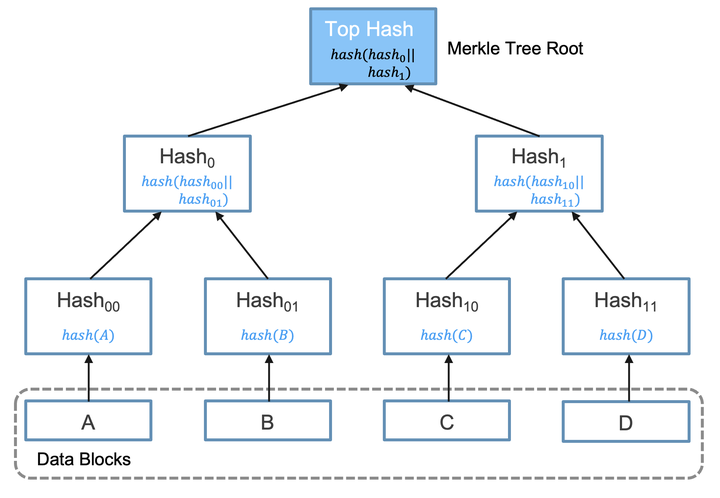 高性能 Golang 默克尔树（Merkle Tree）库 - 知乎