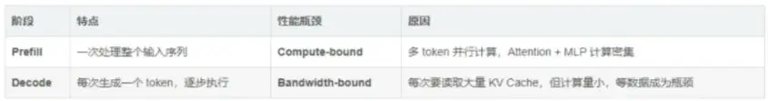 为什么LLM推理要分成Prefill和Decode两个阶段？ - 知乎
