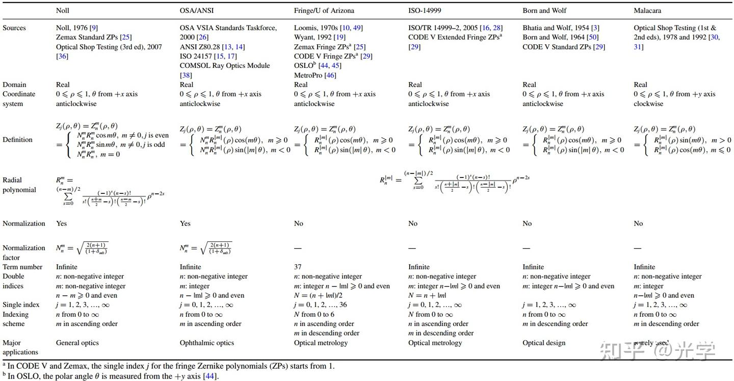 【收藏】不同Zernike多项式的区别和应用（Zernike polynomials and their applications） - 知乎