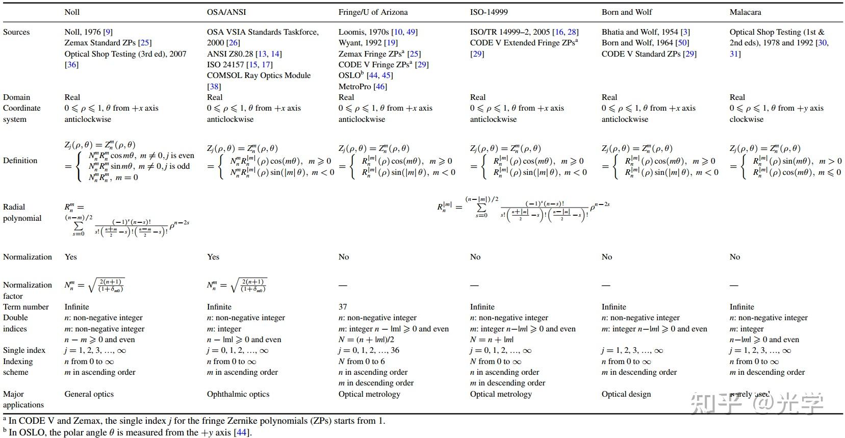【收藏】不同Zernike多项式的区别和应用（Zernike polynomials and their applications） - 知乎