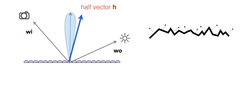 微表面模型 Microfacet Models - 知乎