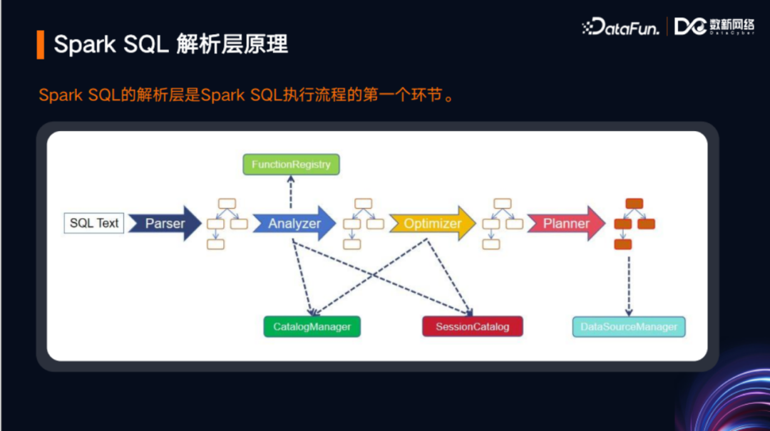 精彩重现｜《深入浅出Apache Spark》系列③：Spark SQL解析层优化策略与案例解析 - 知乎