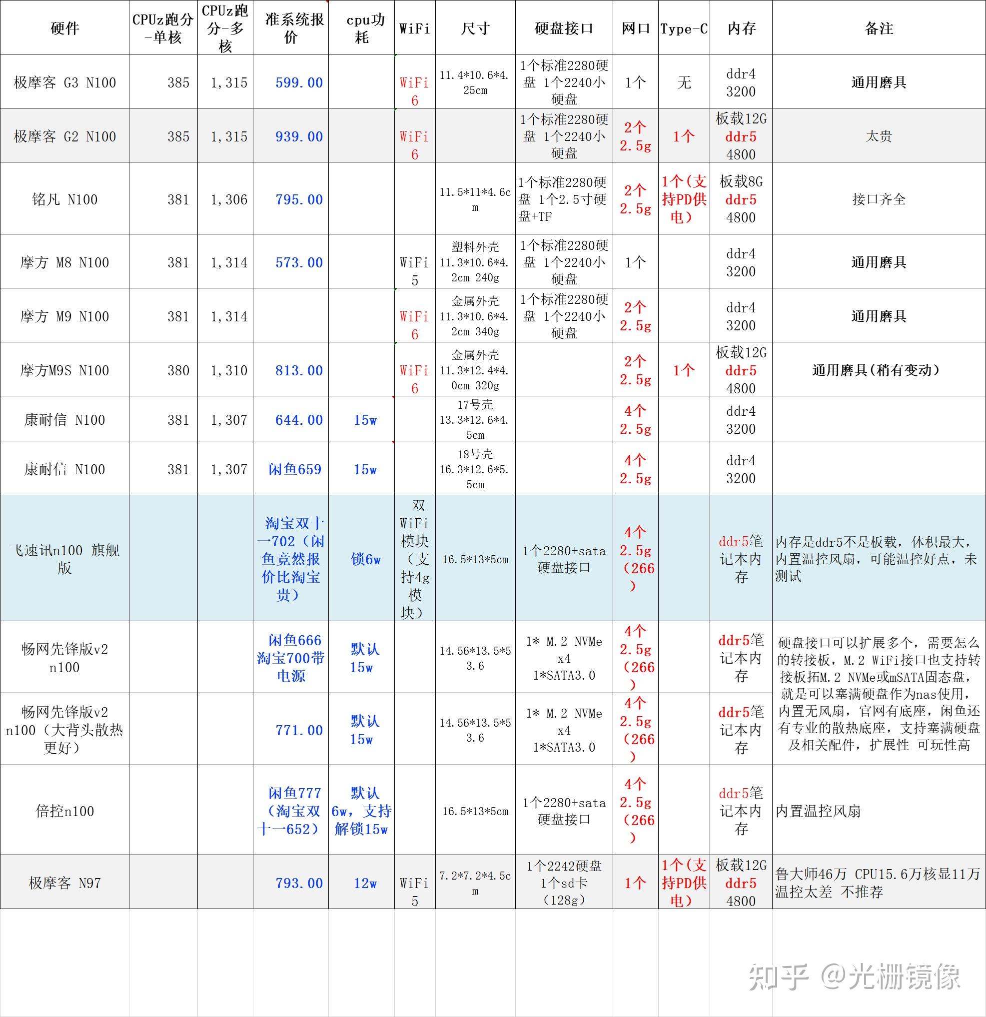 n100等迷你主机测评&各类电脑鲁大师跑分&4k解码对比 - 知乎