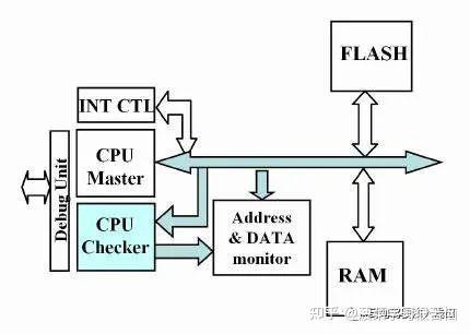 谈一谈自动驾驶中的Lock-Step Core - 知乎