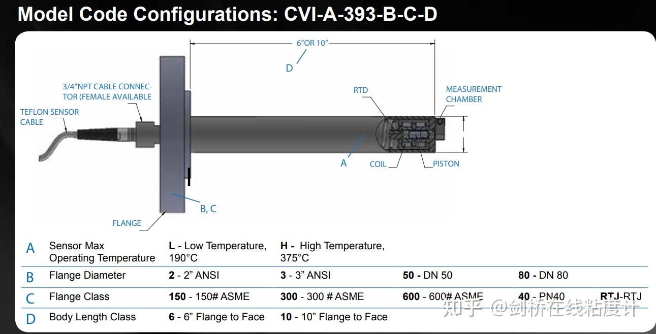 化工原料和聚酯酰胺溶液等粘度检测-SPC393法兰式在线粘度传感器 - 知乎