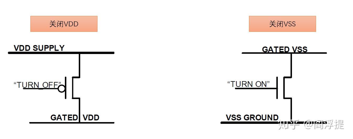 低功耗设计基础：Power Gating详解 - 知乎