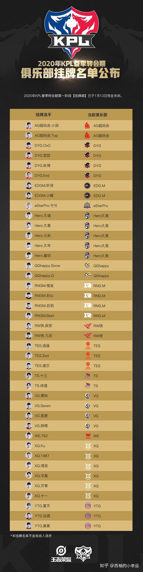 阿泰转幕后，久诚到DYG：《王者荣耀》KPL转会结果你还满意吗？ - 知乎