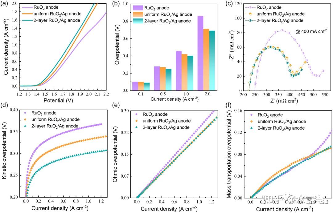 Small：Ag复合促进RuO2在PEMWE中的性能和耐久 - 知乎