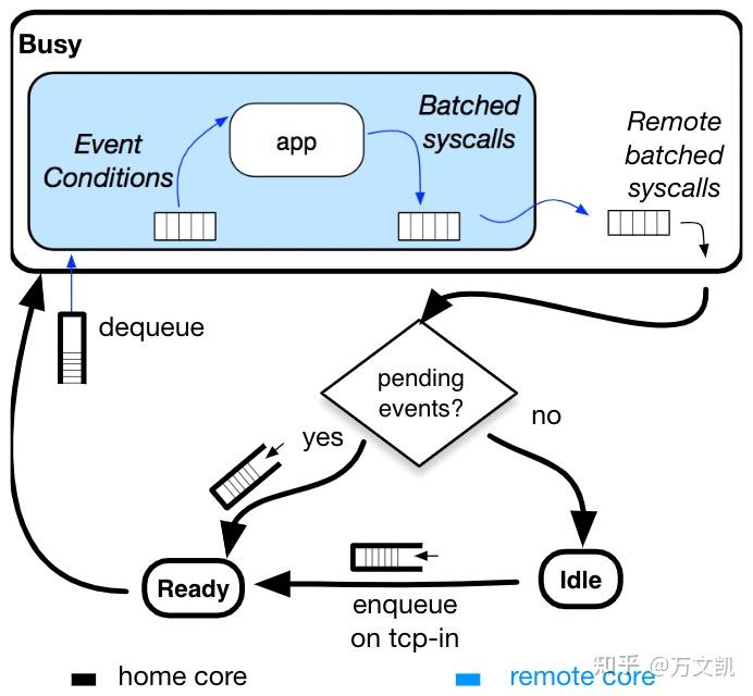 [SOSP'17] ZygOS: achieving low tail latency for microsecond-scale networked tasks - 知乎