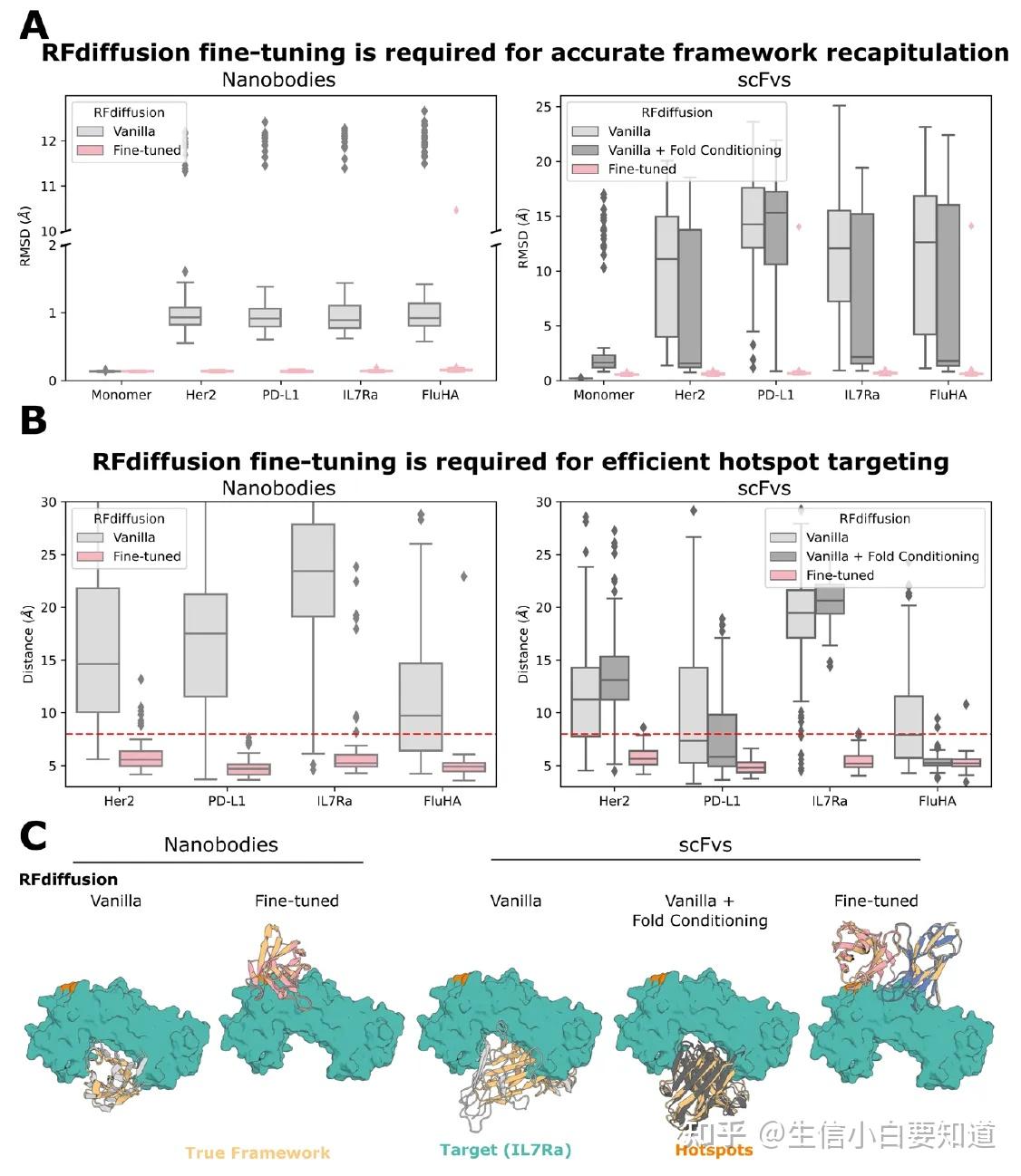 要读文献 | bioRxiv | 诺奖得主 David Baker 团队利用 RFdiffusion 进行抗体原子级精度从头设计 - 知乎