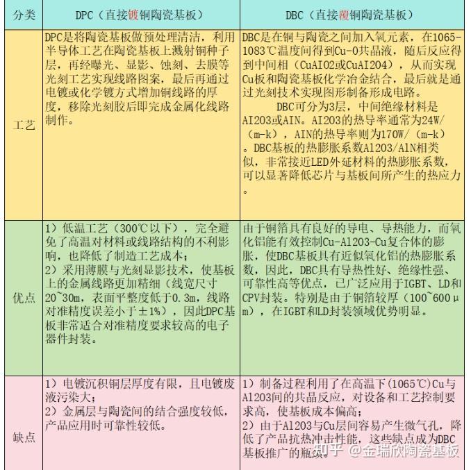 DBC 和 DPC 陶瓷基板，究竟有何区别？ - 知乎