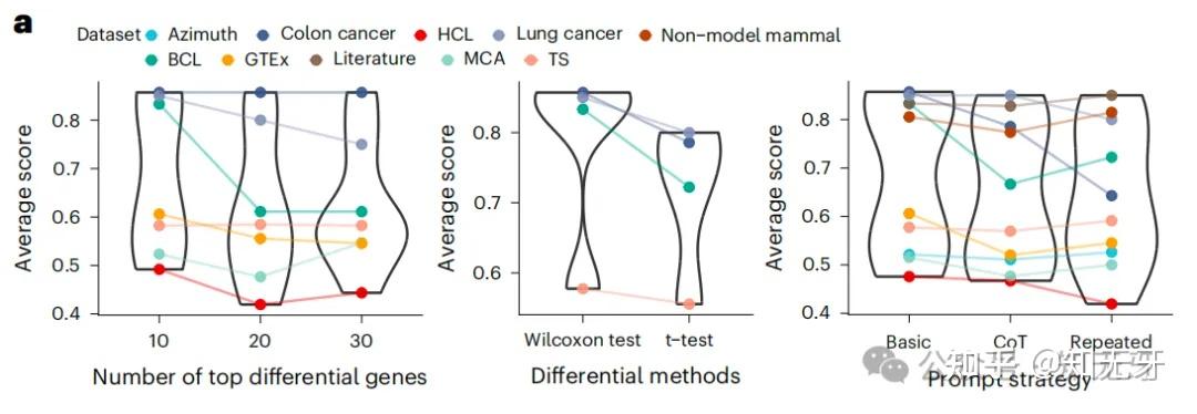 GPT-4用于单细胞测序中细胞类型注释的评估（GPTcelltype） - 知乎