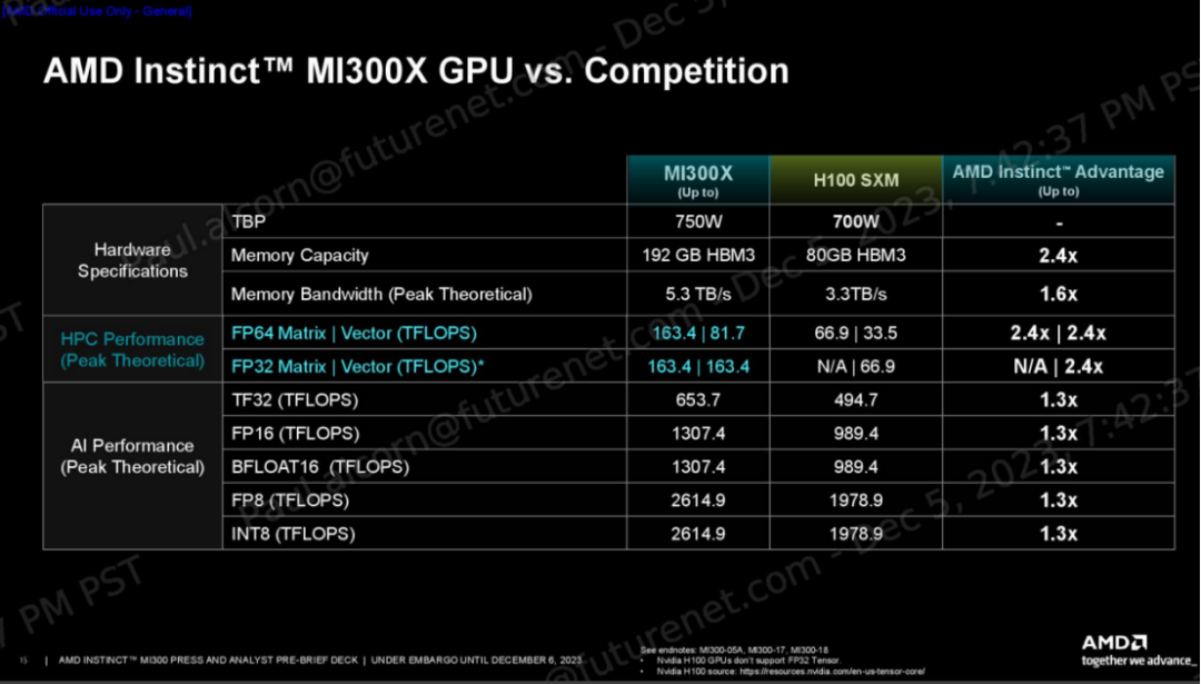 AMD推出Instinct MI300X GPU和MI300A APU，比英伟达H100领先1.6倍 - 知乎