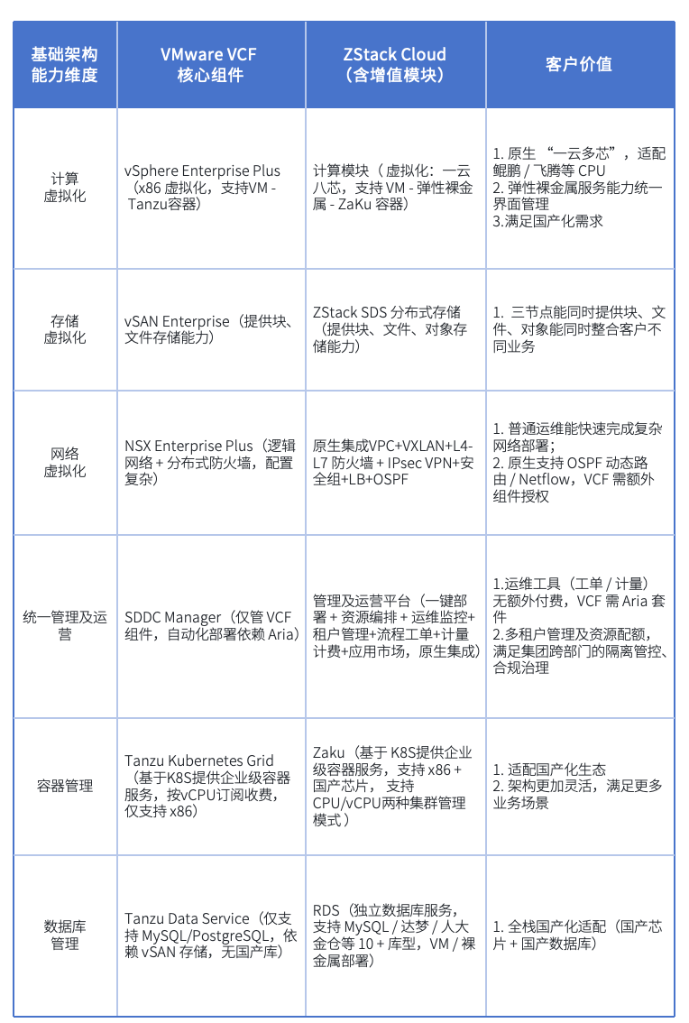 VMware替代 | 解析ZStack Cloud替代VCF基础架构底座路径 - 知乎