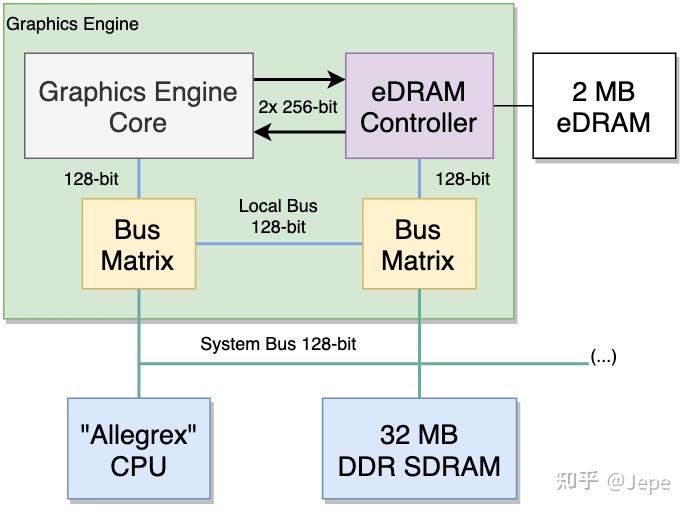 无限便携 —— PlayStation Portable (PSP) 架构分析 - 知乎
