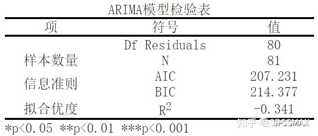 SPSSMAX 一文讲清楚时间序列分析(ARIMA)处理方法！ - 知乎