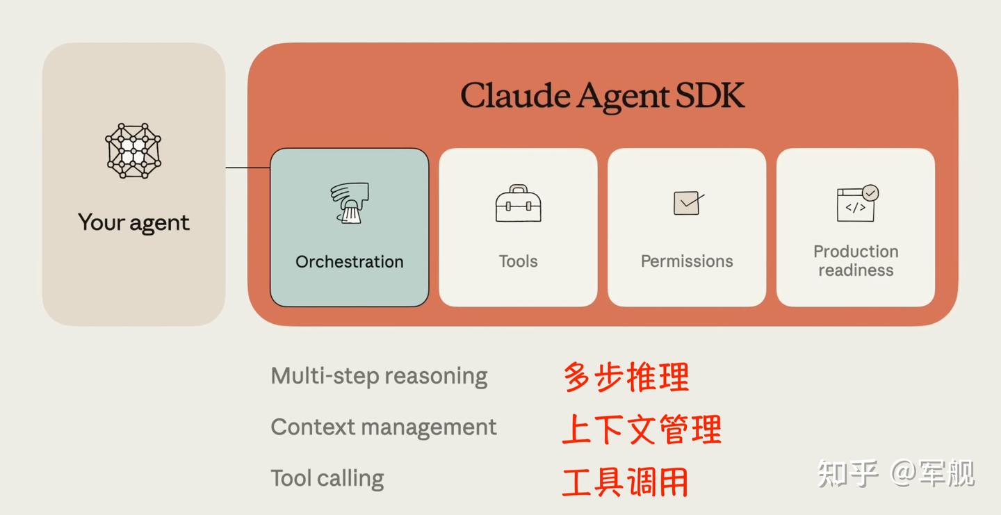 使用 Claude Agent SDK 构建智能体 - 知乎
