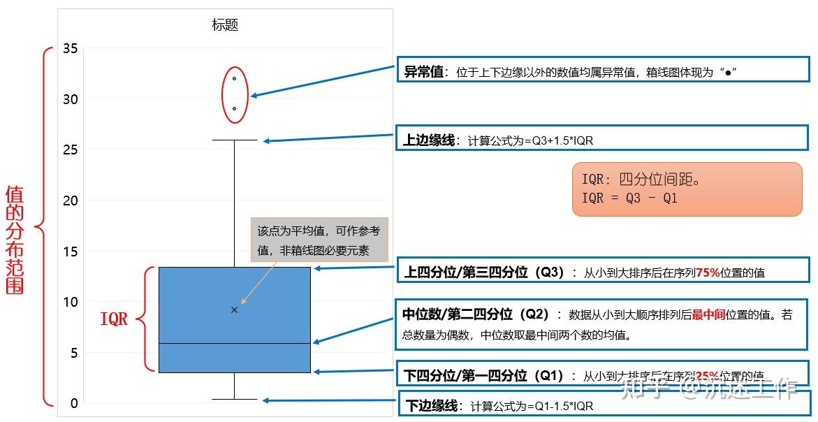 Excel箱型图制作及结论解读 - 知乎