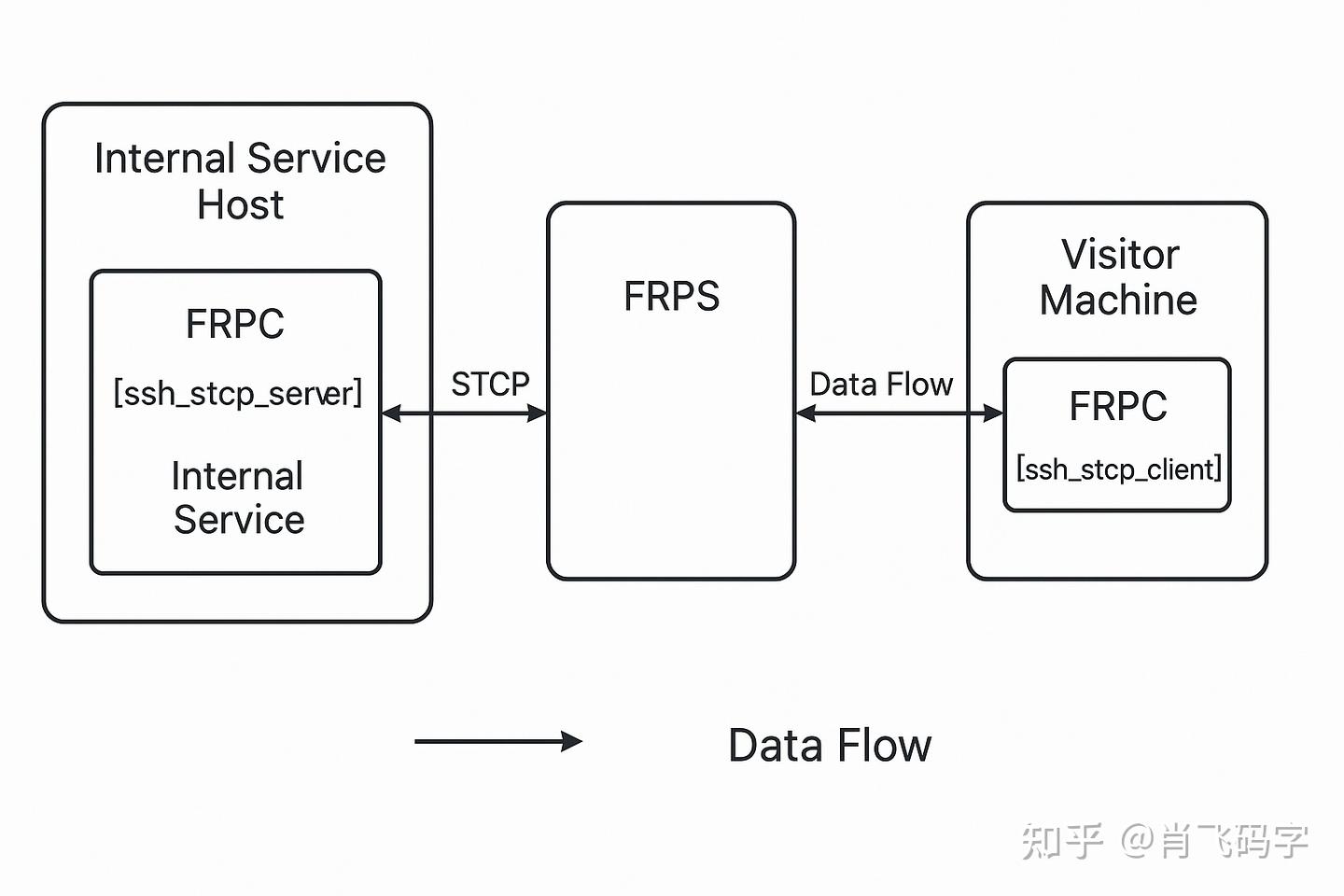 如何用 FRP 的 STCP 安全访问内网服务，不暴露任何端口 - 知乎