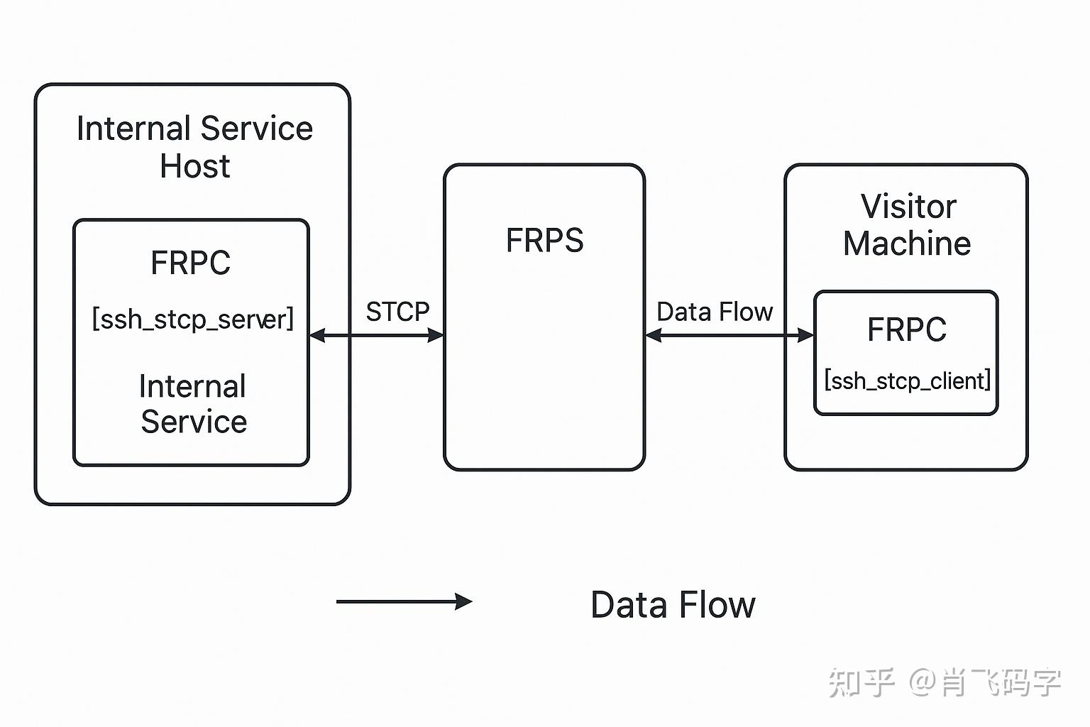 如何用 FRP 的 STCP 安全访问内网服务，不暴露任何端口 - 知乎