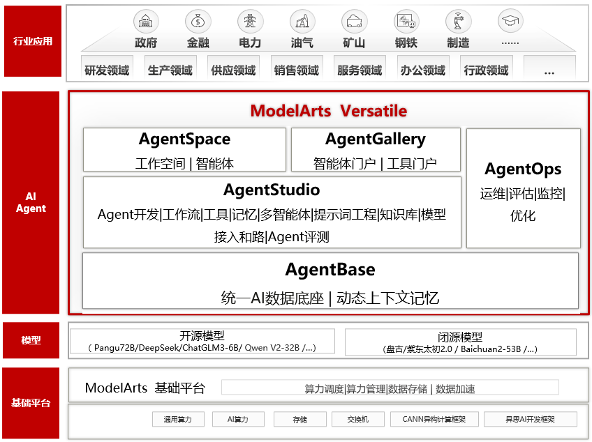 AI Agent智能体系列解读 | ModelArts Versatile-AI原生应用引擎插件类——MCP/工具能力详解 - 知乎