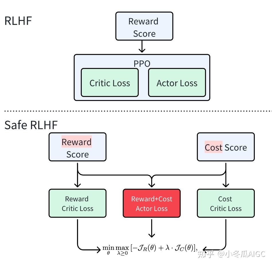 【手撕RLHF-Safe RLHF】带着脚镣跳舞的PPO - 知乎