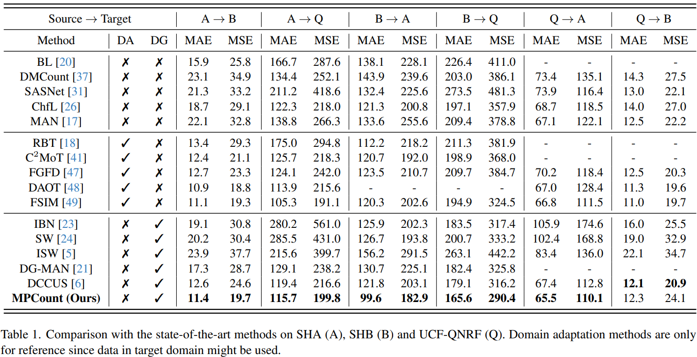 [CVPR2024] Single Domain Generalization for Crowd Counting 人群计数的单领域泛化 - 知乎