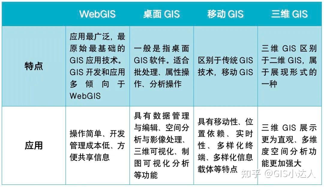 WebGIS、桌面GIS、移动GIS、三维GIS的区别 - 知乎