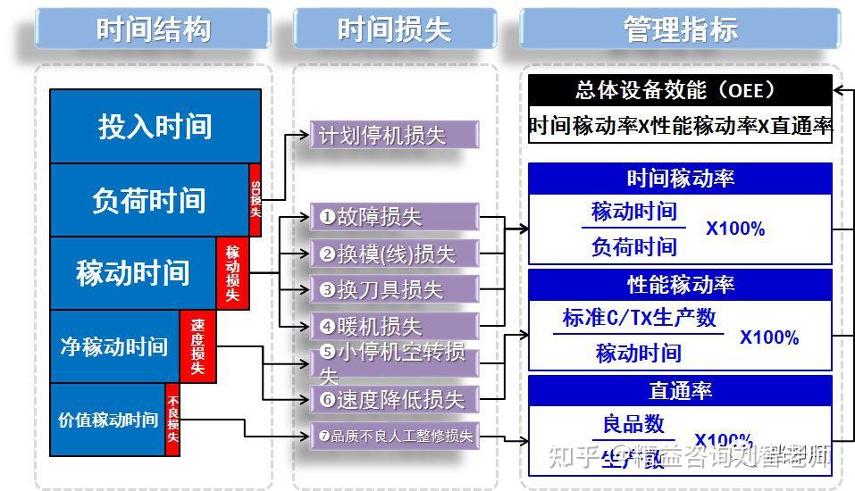 如何利用OPE和OEE快速提升效率？你只需要做到这几步 - 知乎
