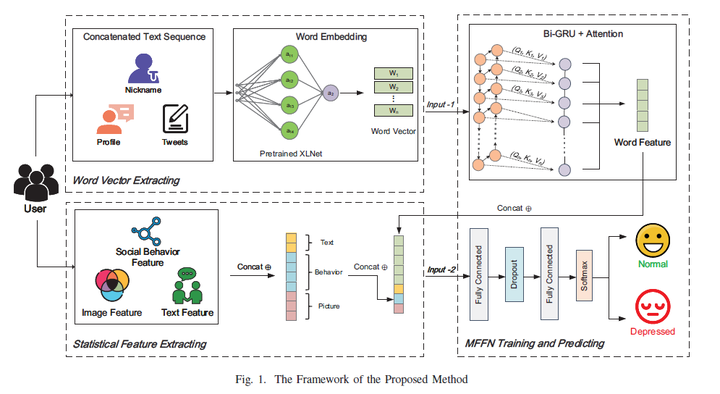 A Multimodal Feature Fusion Based Method For Individual Depression