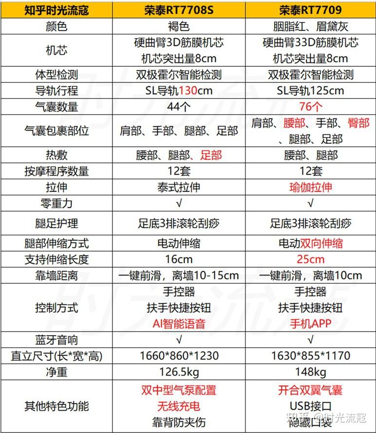 请问荣泰7708s和7709有什么区别？