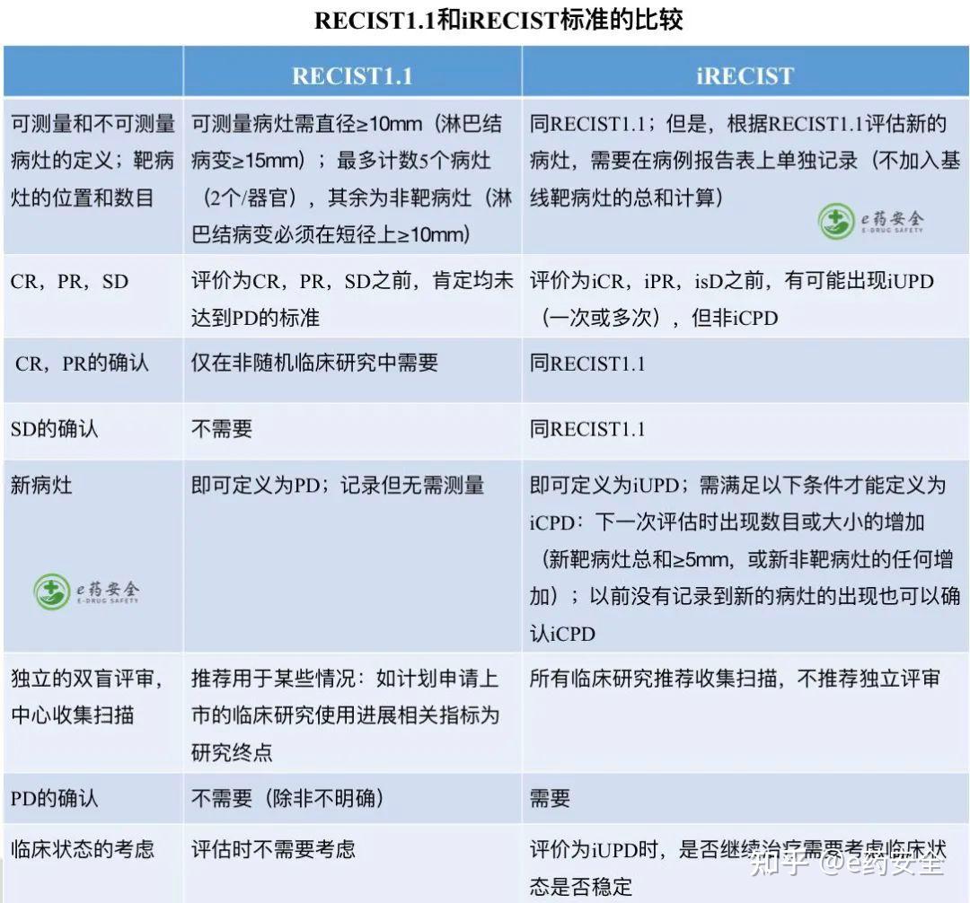 iRECIST丨实体肿瘤免疫治疗疗效评价标准 - 知乎