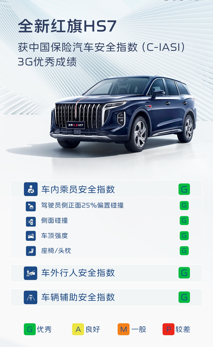 红旗HS7荣获C-IASI中保研碰撞测试3G优秀评级 - 知乎