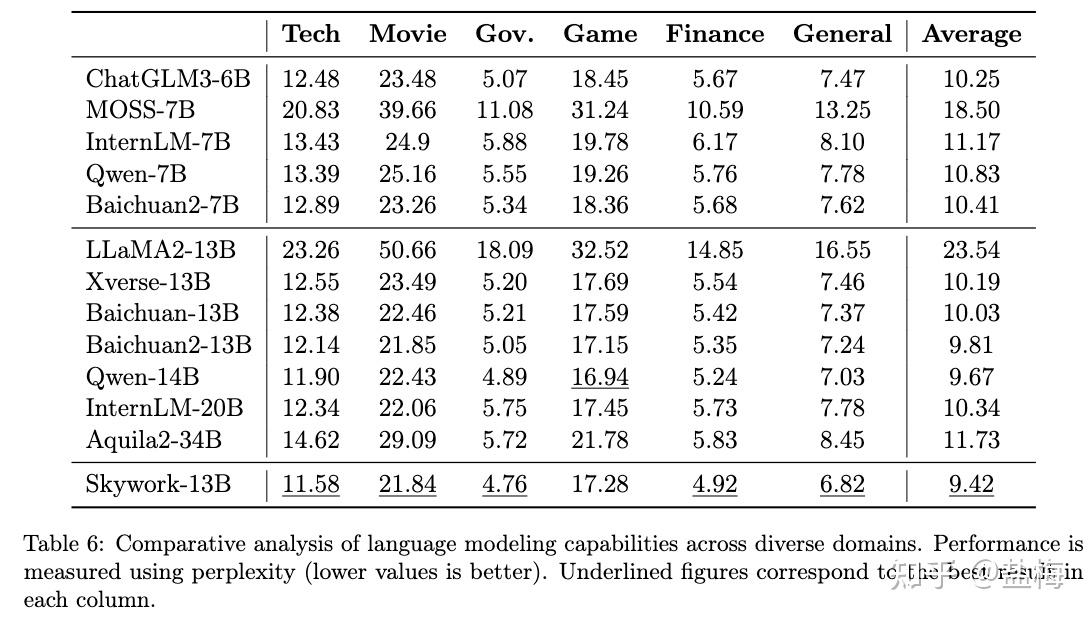 天工Skywork-13B开源模型的炼成和思考 - 知乎