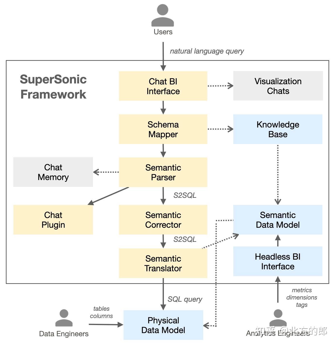 又一个Text2SQL工具，SuperSonic安装及测试 - 知乎